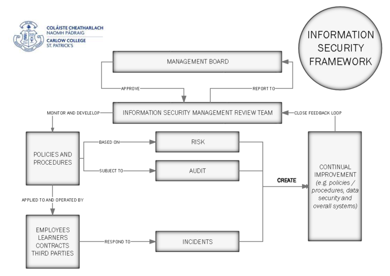 Information Security Framework | Carlow College